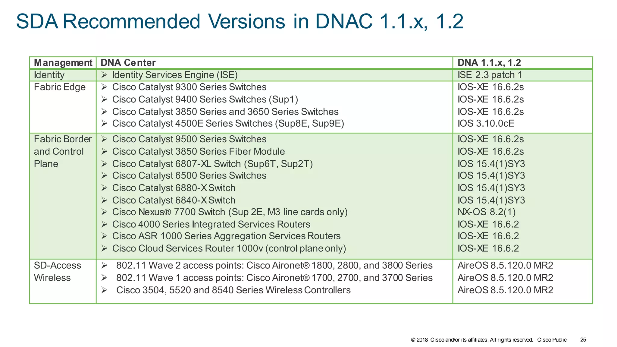 TechWiseTV Workshop: Cisco DNA Center Assurance | PDF