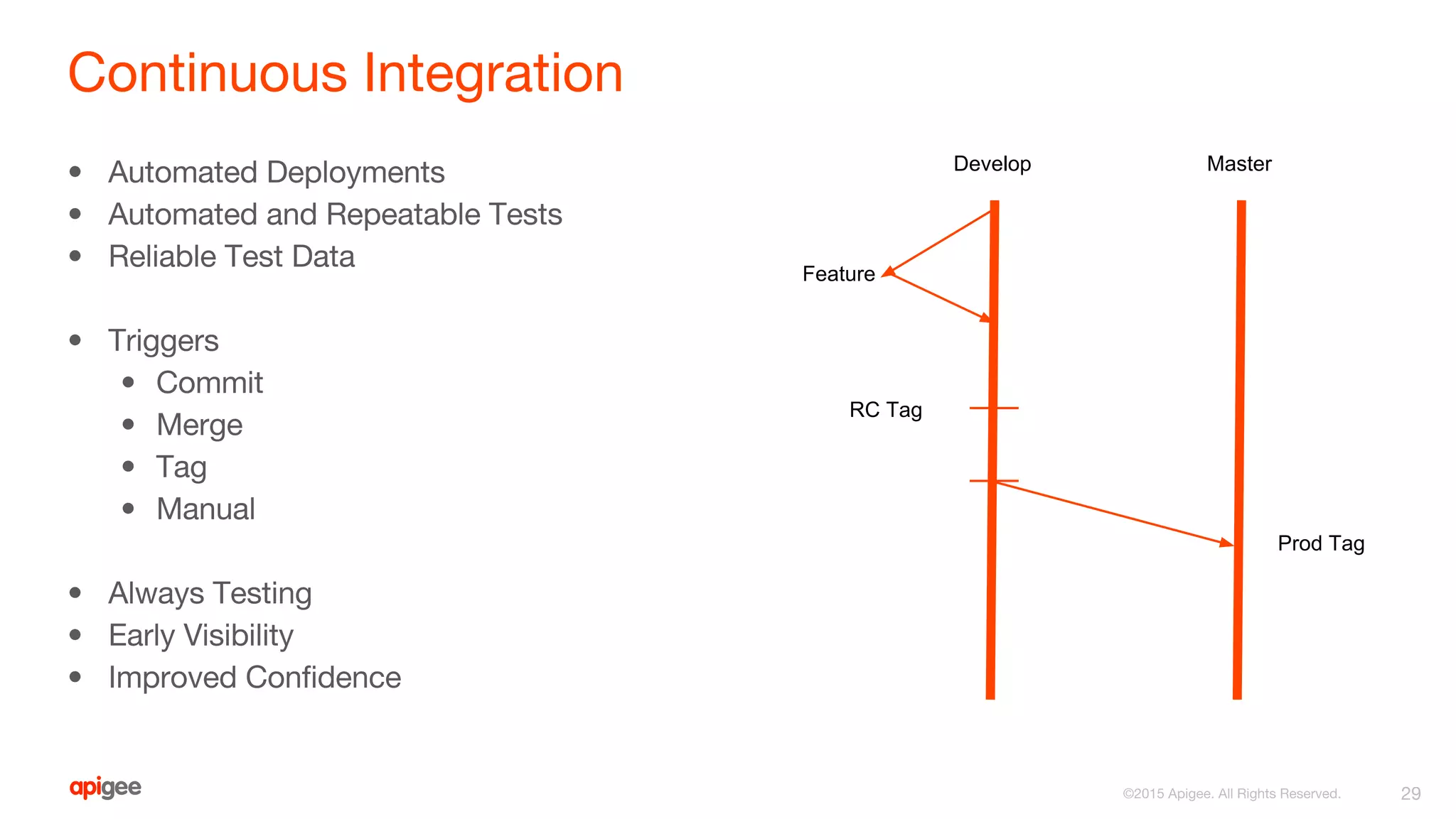 I Love APIs 2015: Getting **IT Done Workshop | PDF