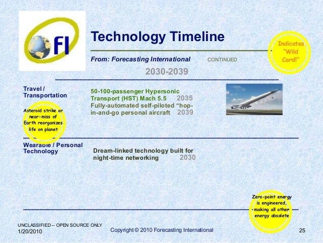 Technology Timeline 2010