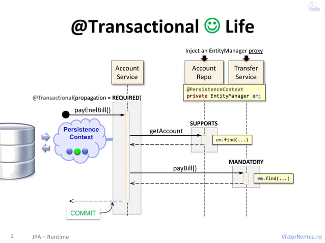 Spring @Transactional Explained | PPT
