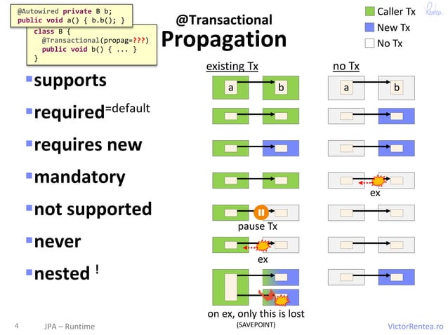 Spring Transactional Explained Ppt