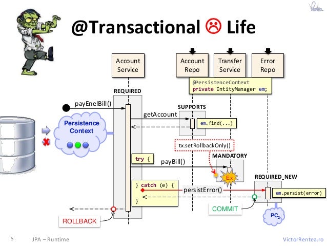 Spring Transactional Definition – VMUS