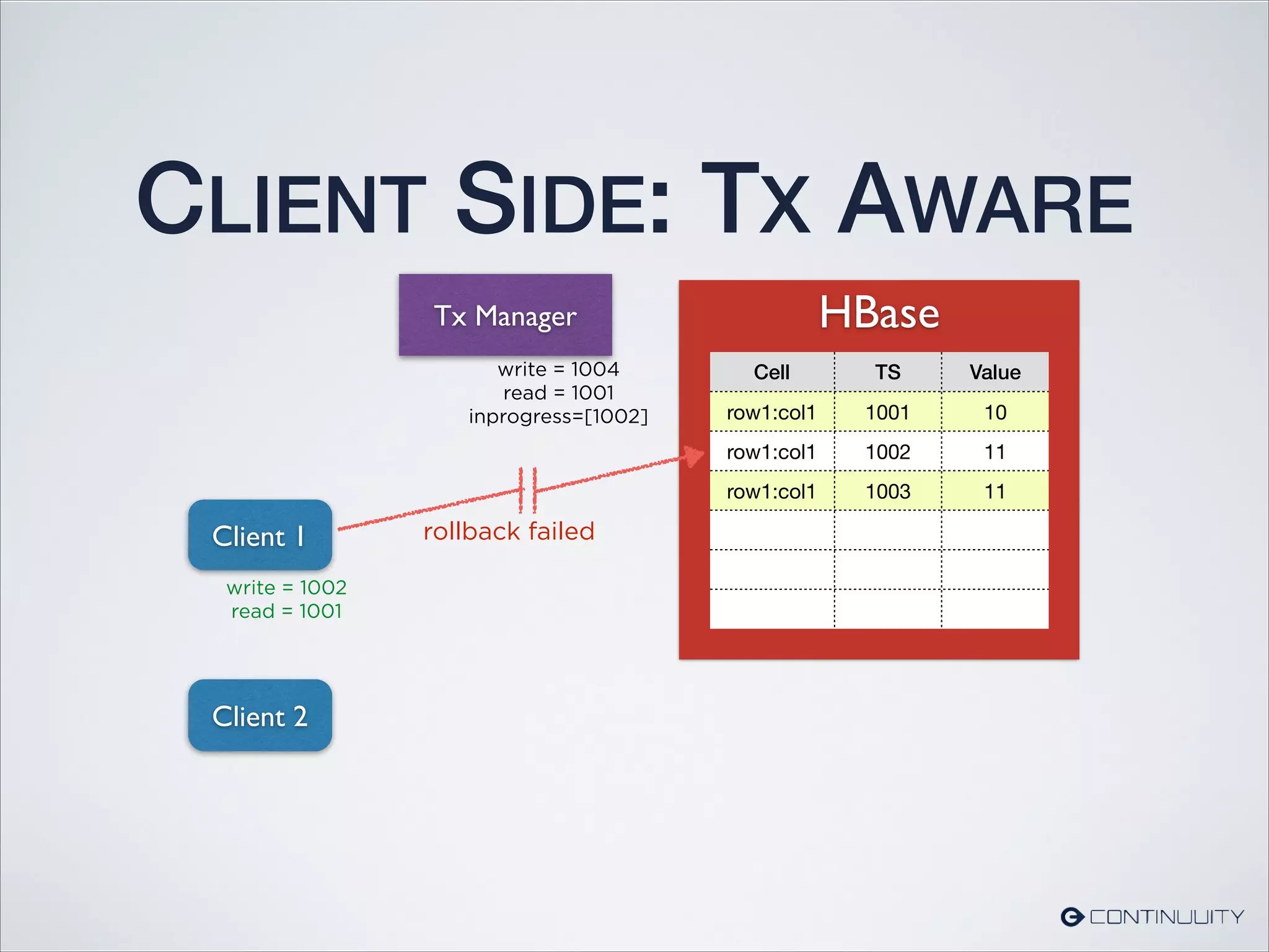 Transactions Over Apache HBase | PPT