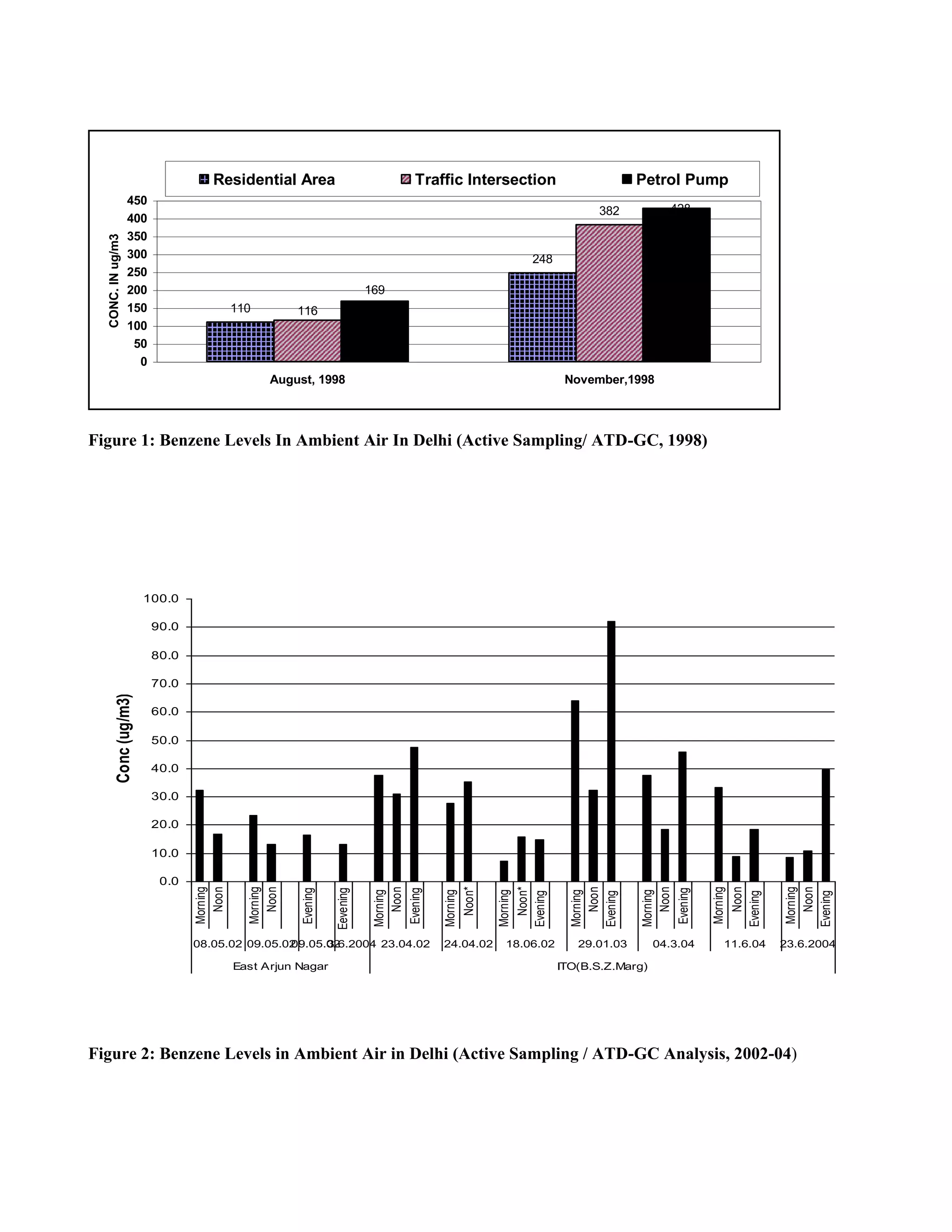 Monitoring, Assessment, Status And Management Of Benzene Pollution In ...