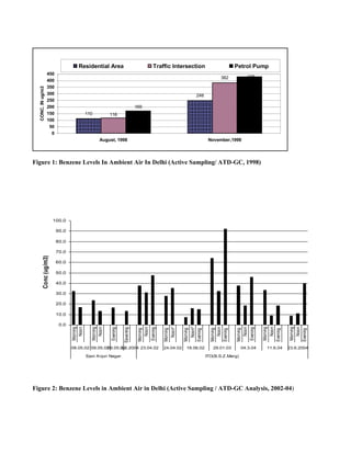 Monitoring, Assessment, Status And Management Of Benzene Pollution In ...