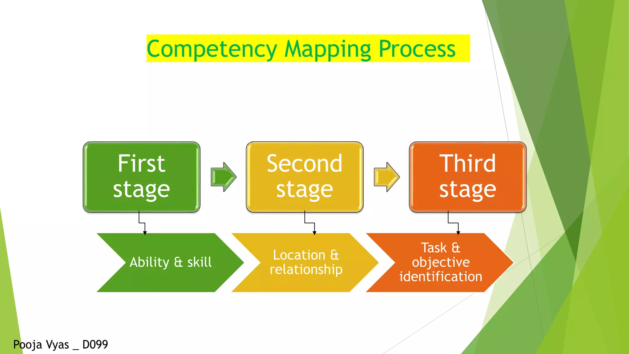 Human resource management - Competency Mapping | PPTX