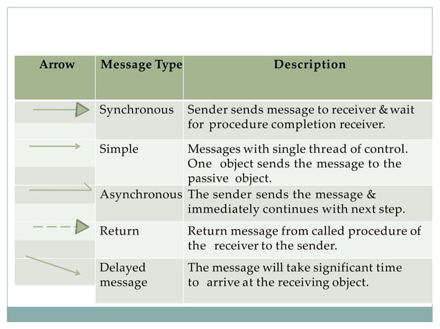 Basic Behavioral Modeling | PPTX