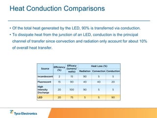 Circuit Protection Considerations for LED Lighting | PPT
