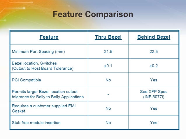 Quad Small Form-factor Pluggable (QSFP) Interconnect System | PPT ...