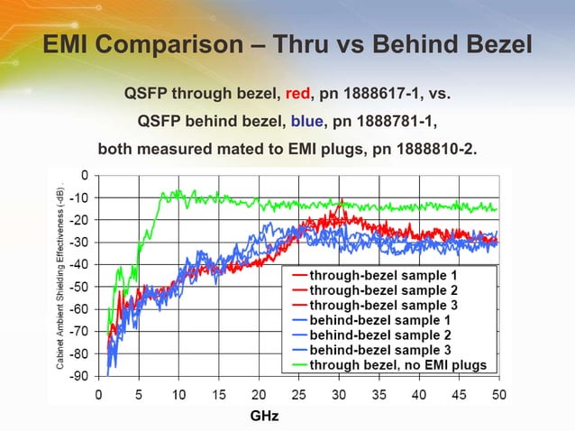 Quad Small Form-factor Pluggable (QSFP) Interconnect System | PPT ...