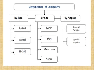 tyeps of computer.pptx