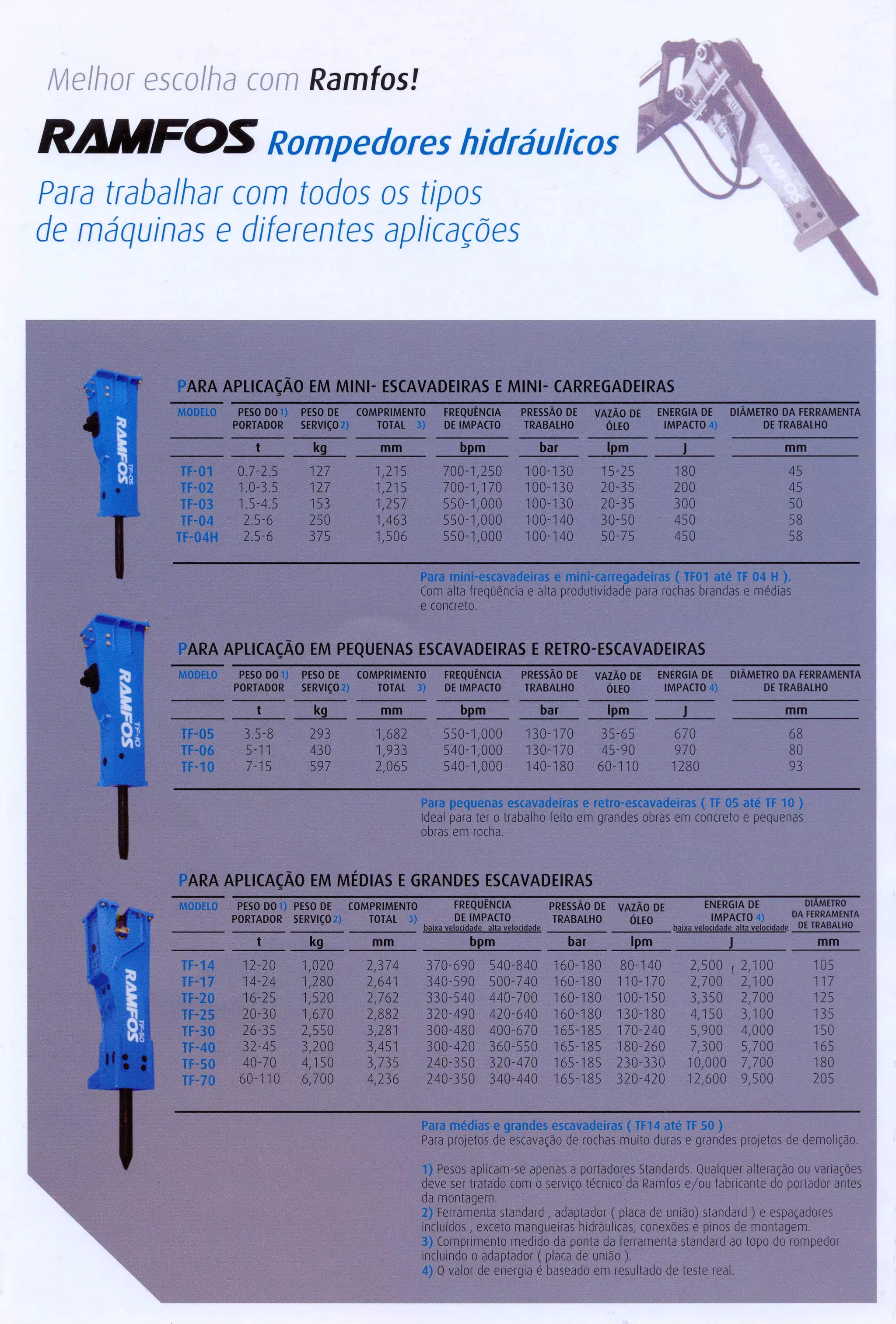 RAMFOS HIDRAULIC HAMMERS | PDF