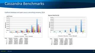 Why Cassandra? | PPT