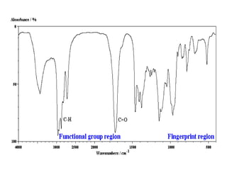 INFRARED(IR) SPECTROSCOPY OF NATURAL PRODUCTS | PPTX