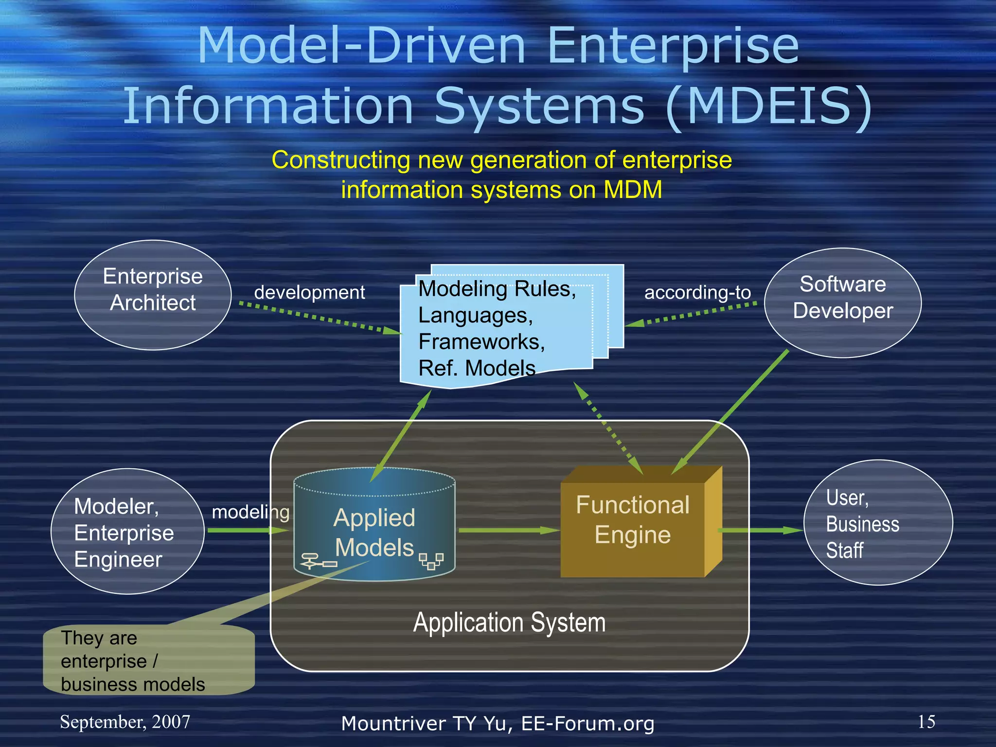 Model-Driven Mechanism in Information Systems and Enterprise Engineering | PPT