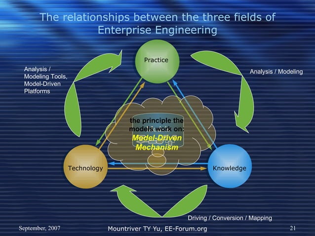 Model-Driven Mechanism in Information Systems and Enterprise ...
