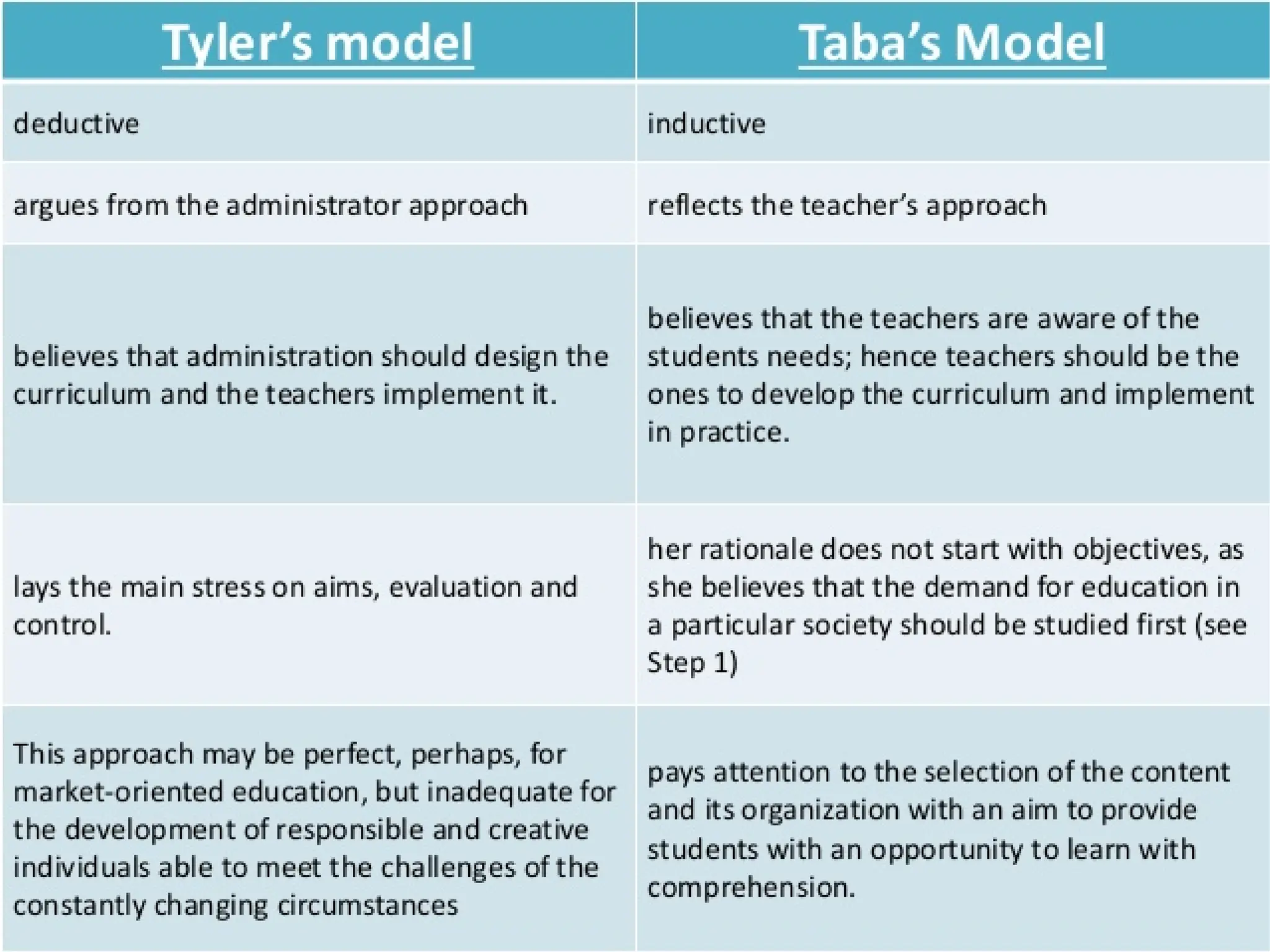 model Kurikulum tyler. model Kurikulum tyler. | PDF