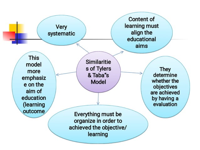 model Kurikulum tyler. model Kurikulum tyler. | PPT