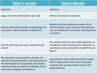 model Kurikulum tyler. model Kurikulum tyler. | PDF