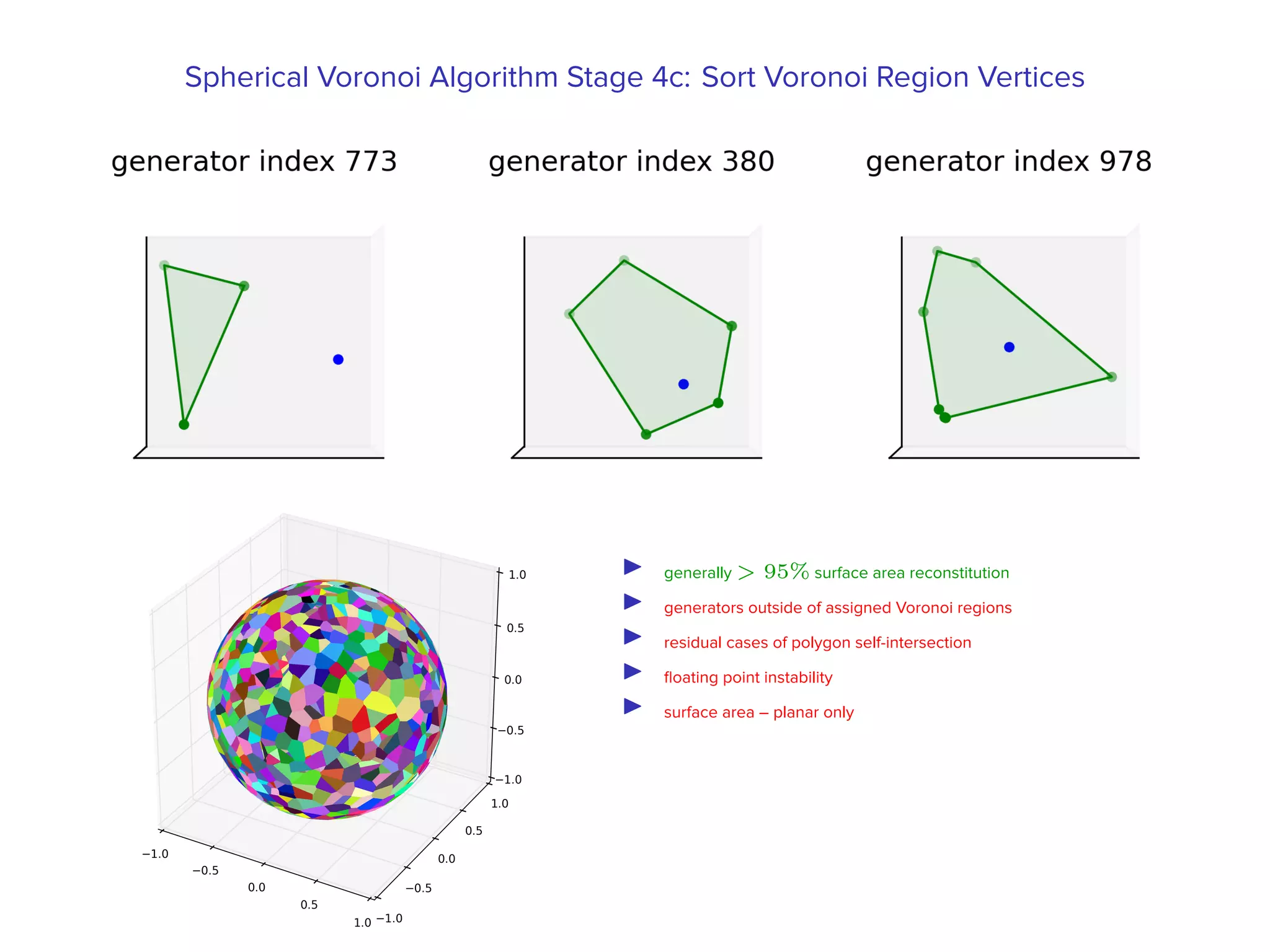 Veni, Vidi, Voronoi: Attacking Viruses using spherical Voronoi diagrams ...