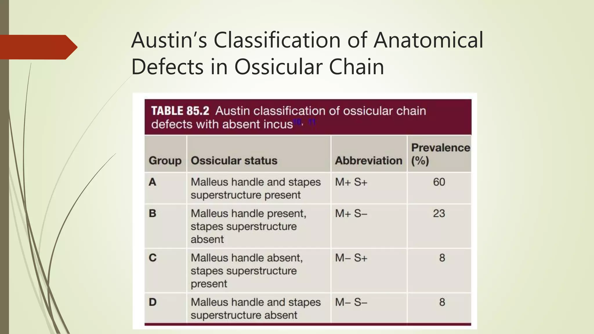 Tympanoplasty and ossiculoplasty | PPTX