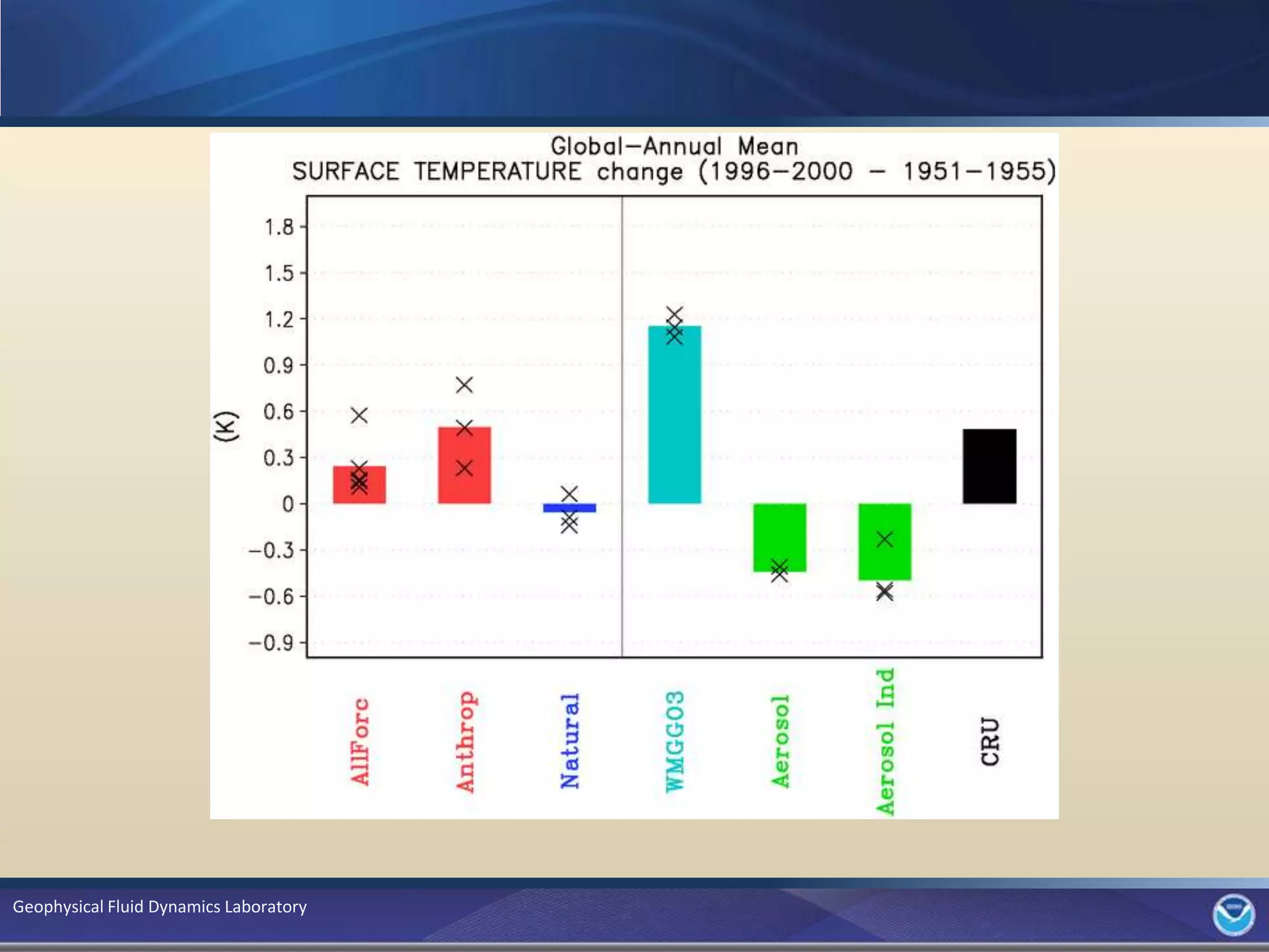 Aerosols versus LLGHGs: Global Forcing:Response relationships - V ...