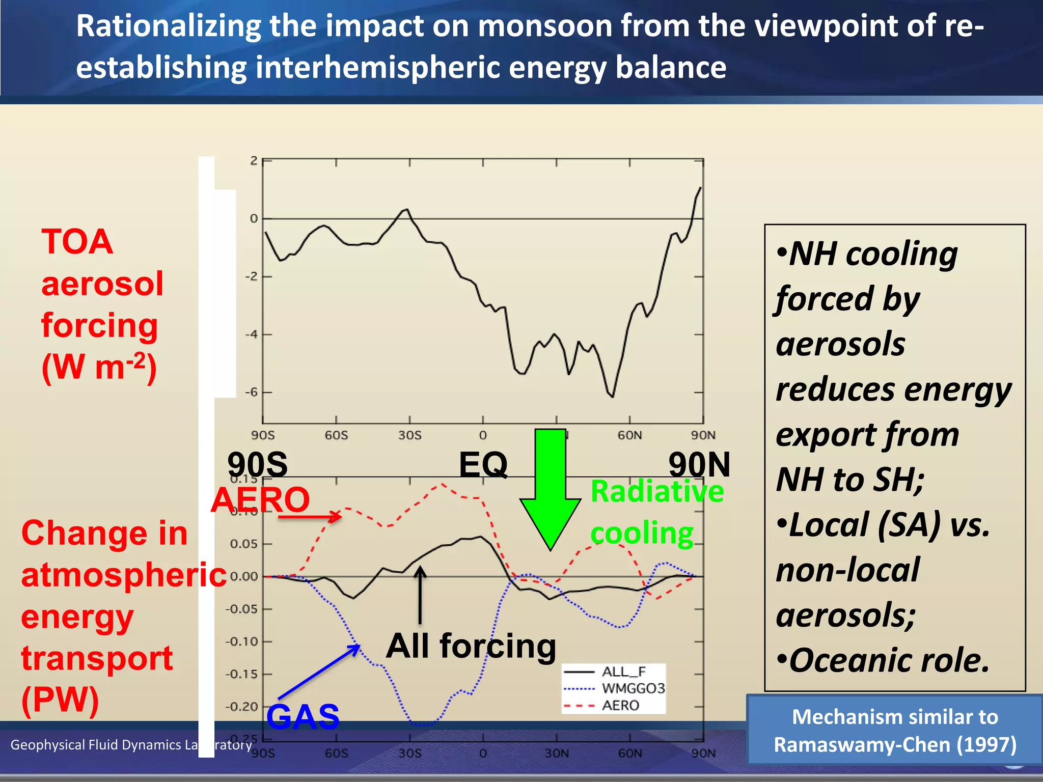 Aerosols versus LLGHGs: Global Forcing:Response relationships - V ...