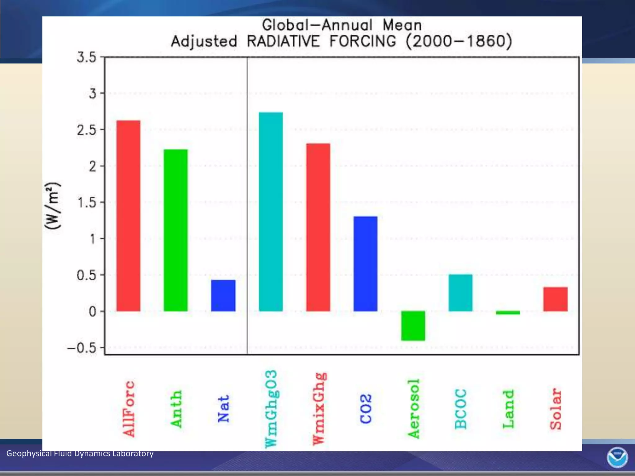 Aerosols versus LLGHGs: Global Forcing:Response relationships - V ...