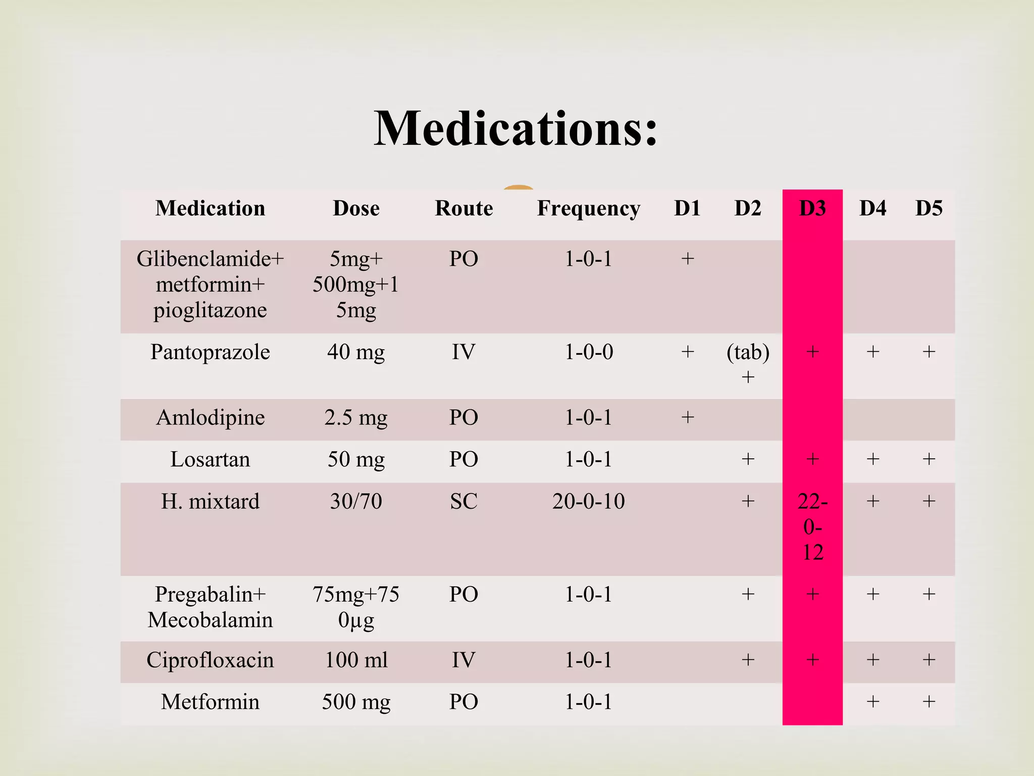 Case on type II diabetes mellitus with peripheral neuropathy with ...