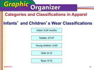 Type of Fasihon for Apparels | PPT