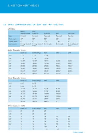 Type of threads - How to identify threads | PDF