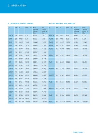 Type of threads - How to identify threads | PDF