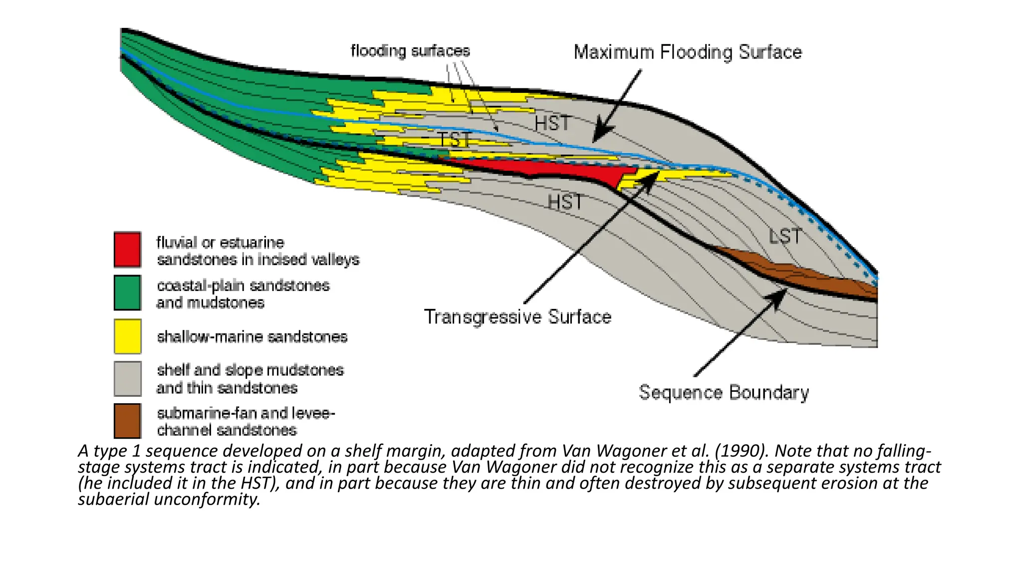 Type 1 and Type 2 Sequences Sequence stratigraphy | PPTX