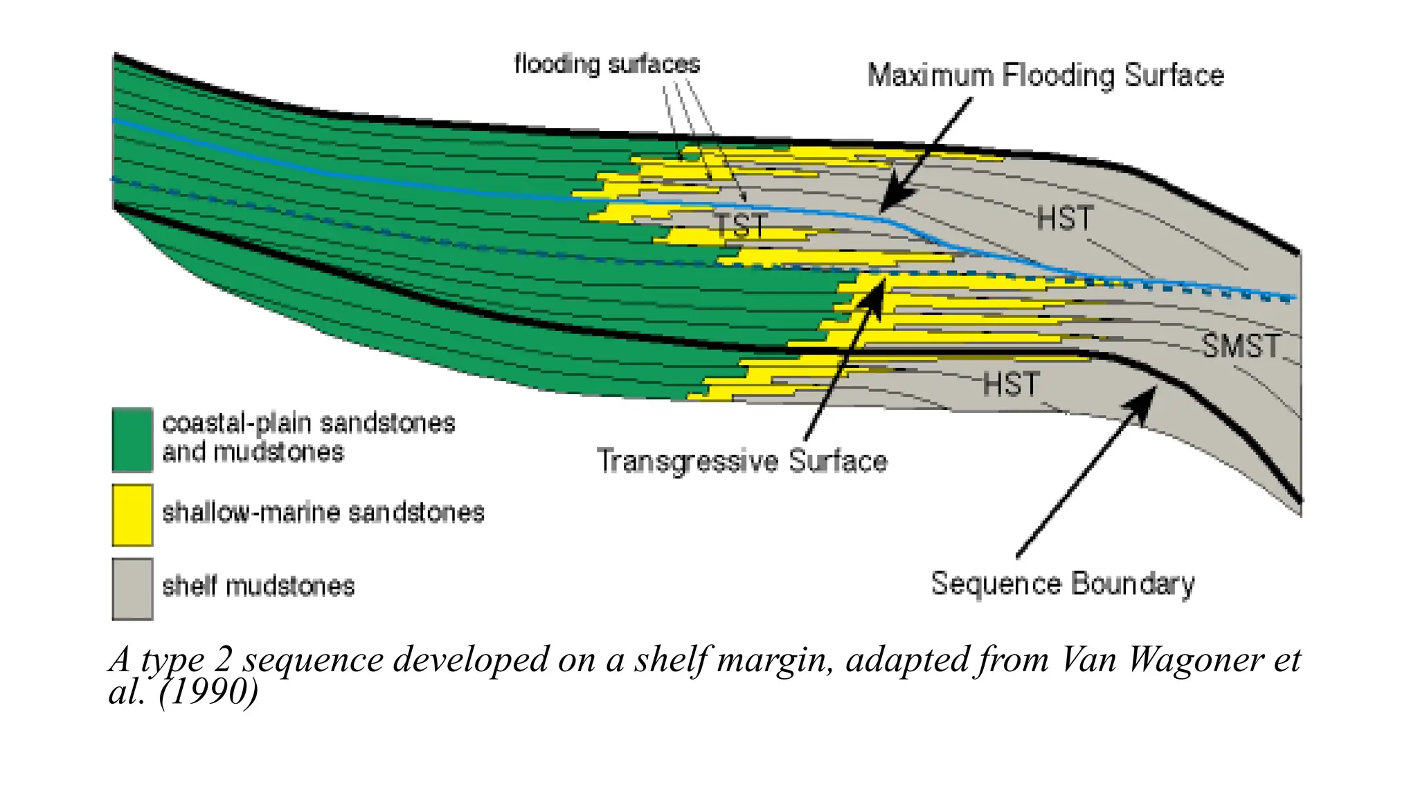 Type 1 and Type 2 Sequences Sequence stratigraphy | PPTX