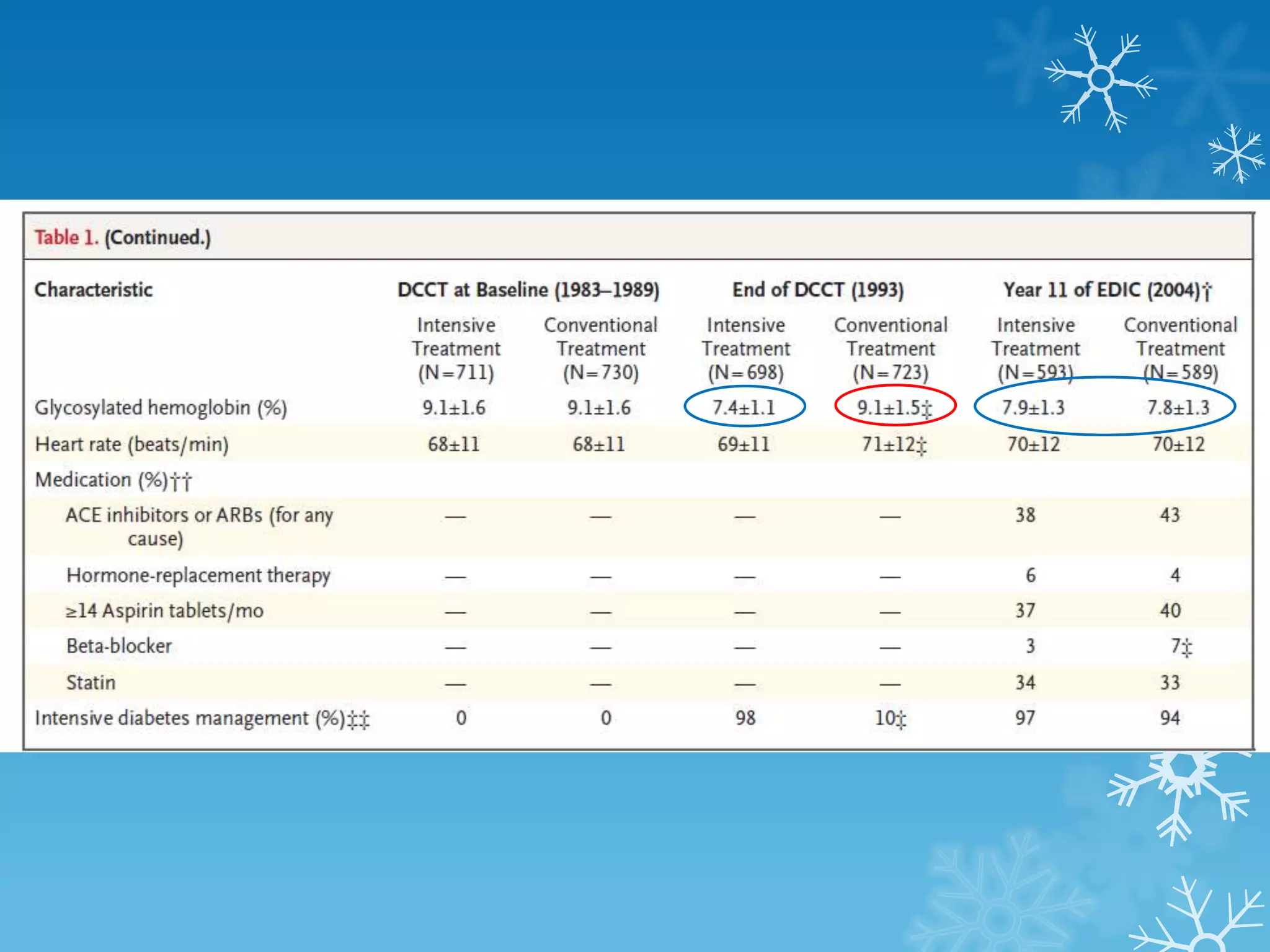 DCCT/EDIC - Type 1 diabetes - cardiovascular risk with intervention | PPTX