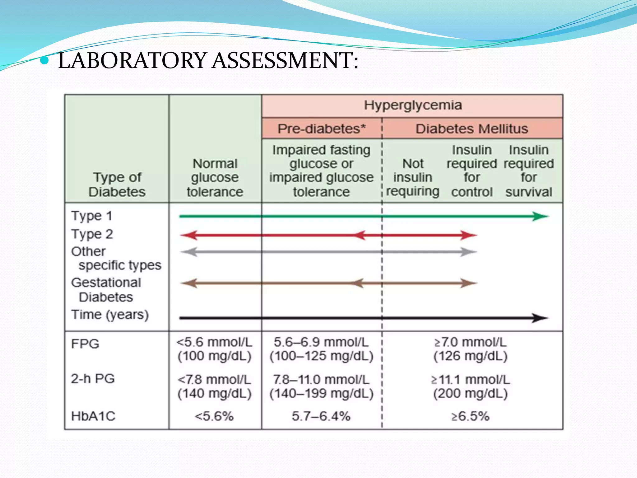 Type 2 dm | PPTX | Diabetes | Diseases and Conditions