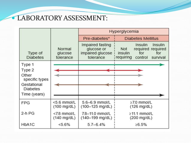 Type 2 dm | PPTX | Diabetes | Diseases and Conditions