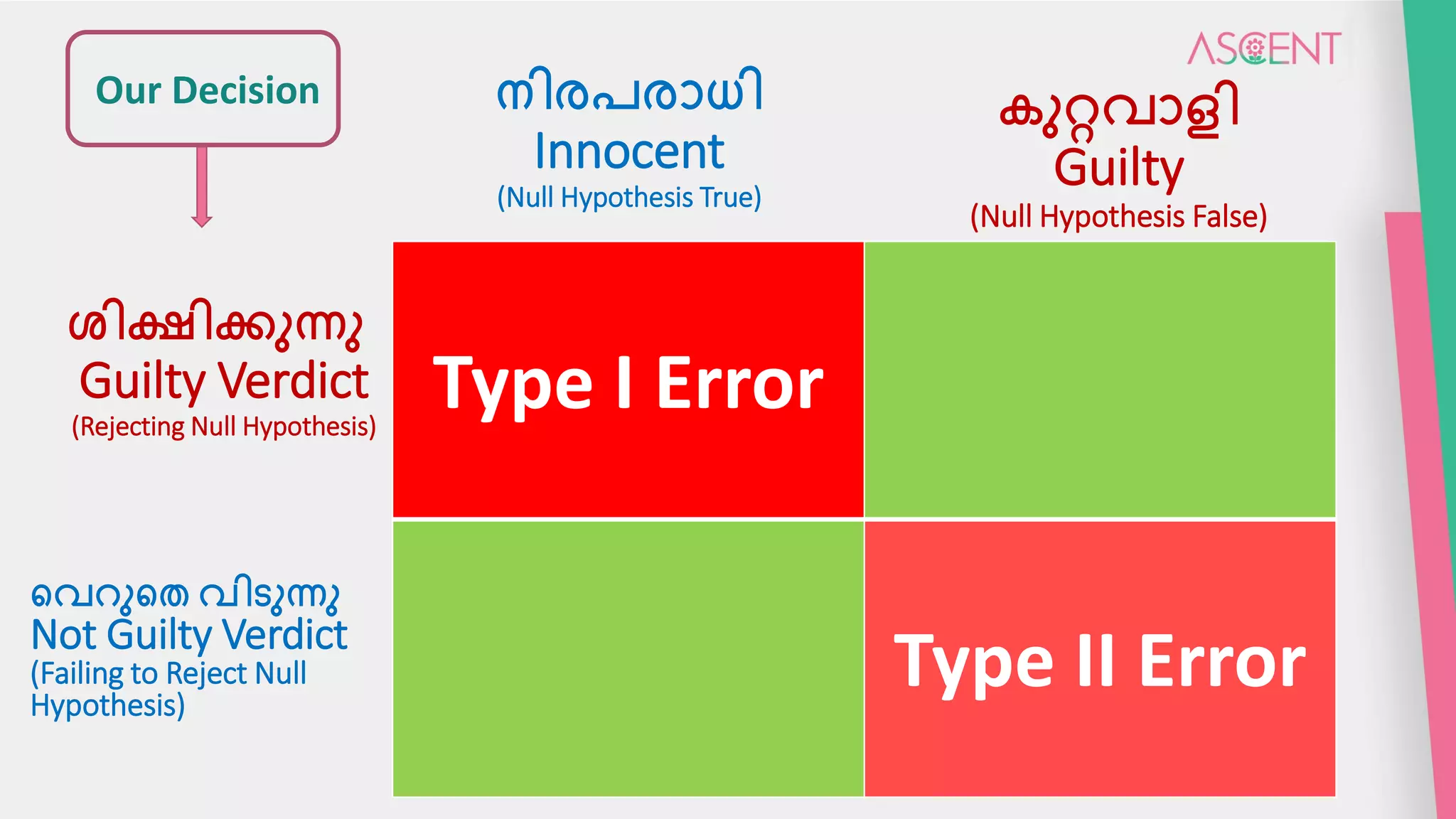 Type I And Type Ii Errors In Research Methodology Ppt
