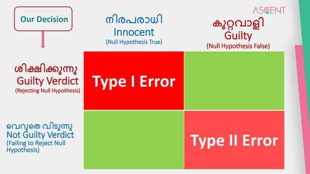 Type I and Type II Errors in Research Methodology | PDF
