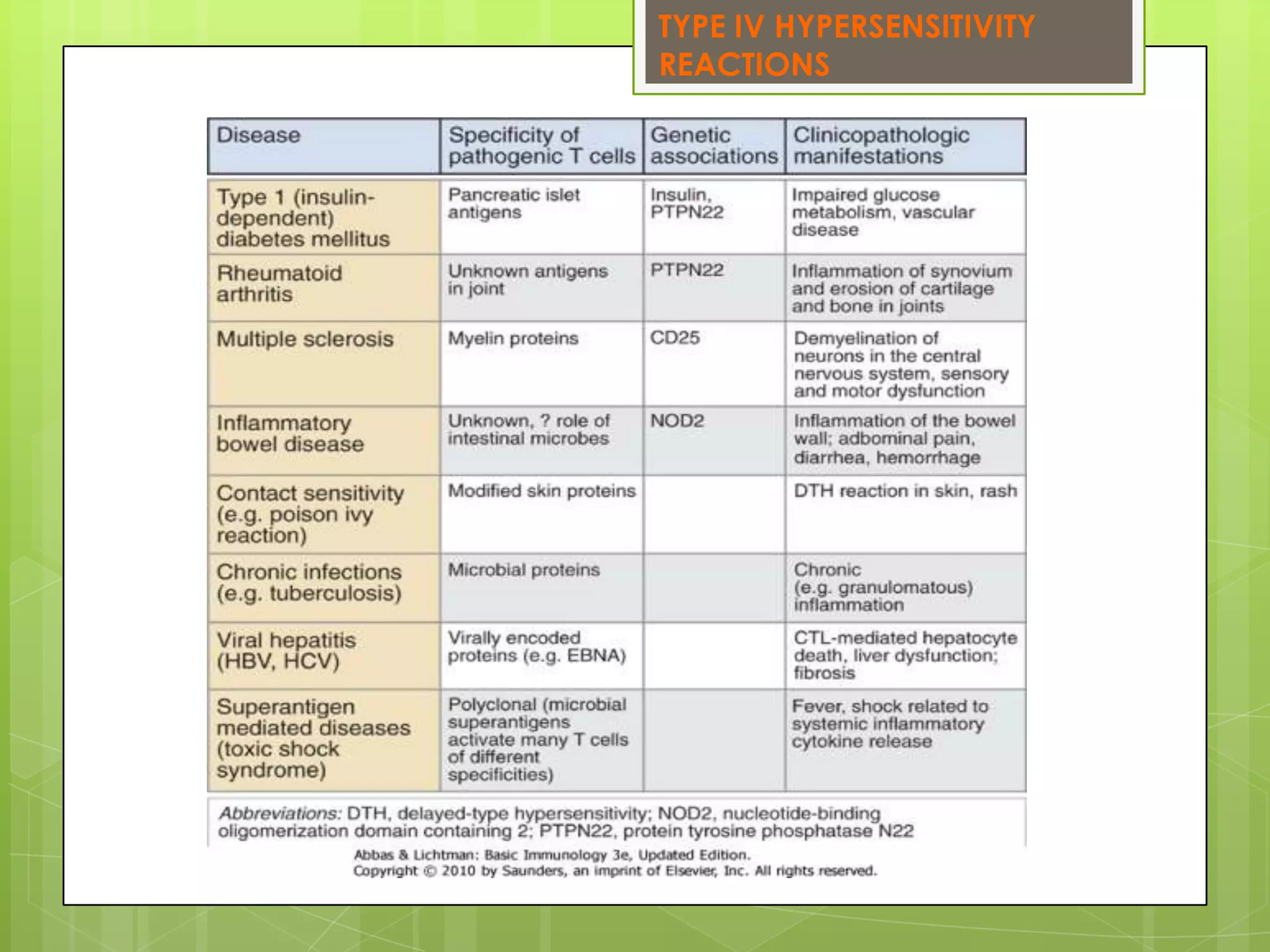 Type iv hypersensitivity reactions | PPTX