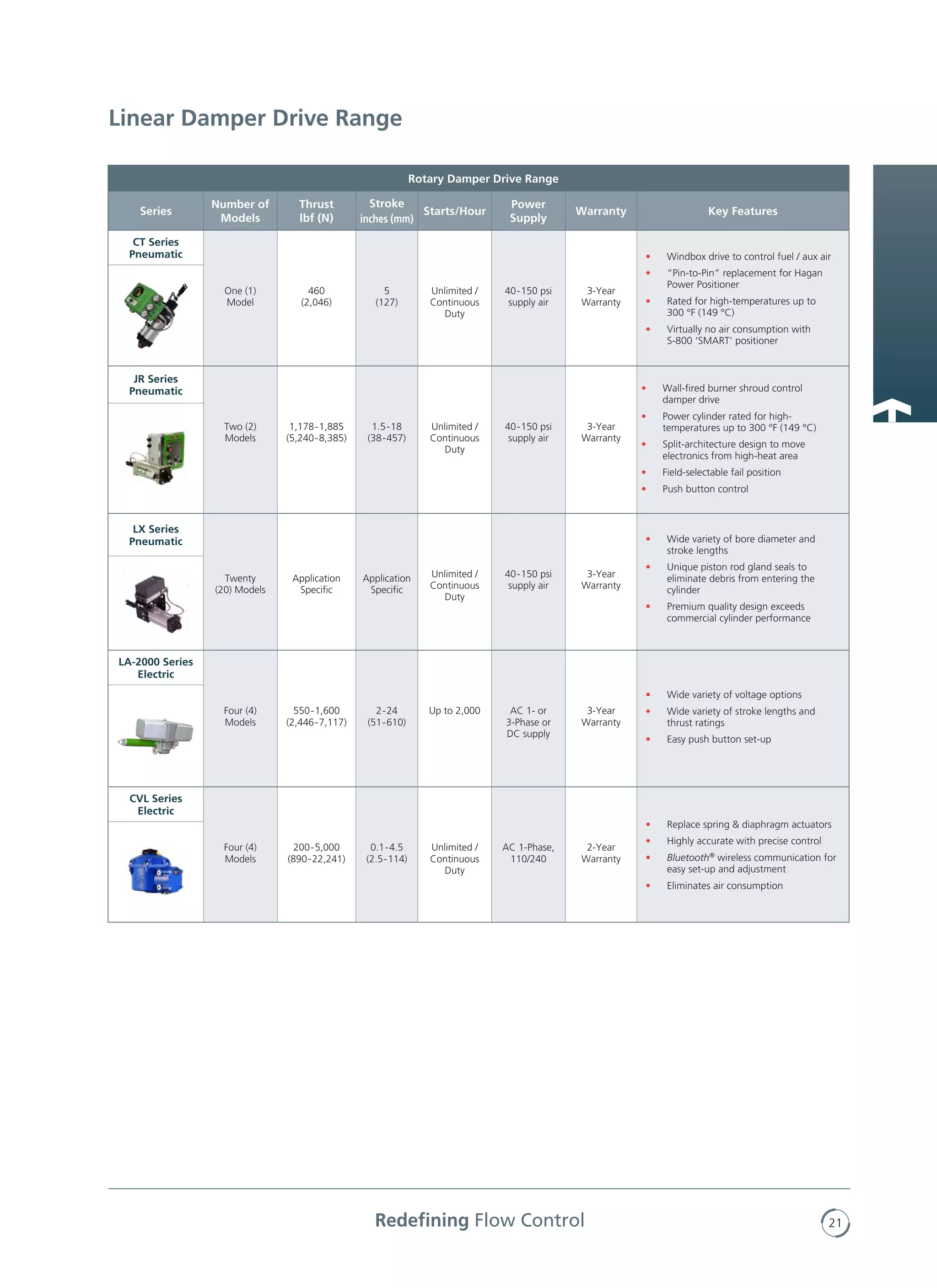 Type K Linear and Rotary Damper Actuators - Rotork | PDF