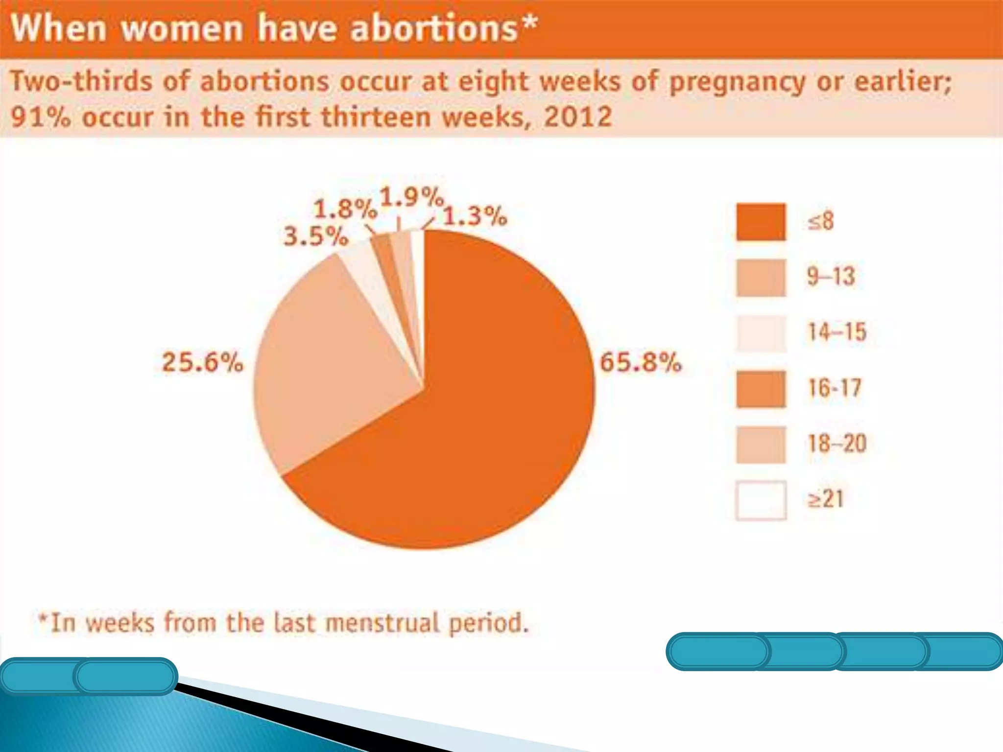 Type Of Abortion. | PPTX