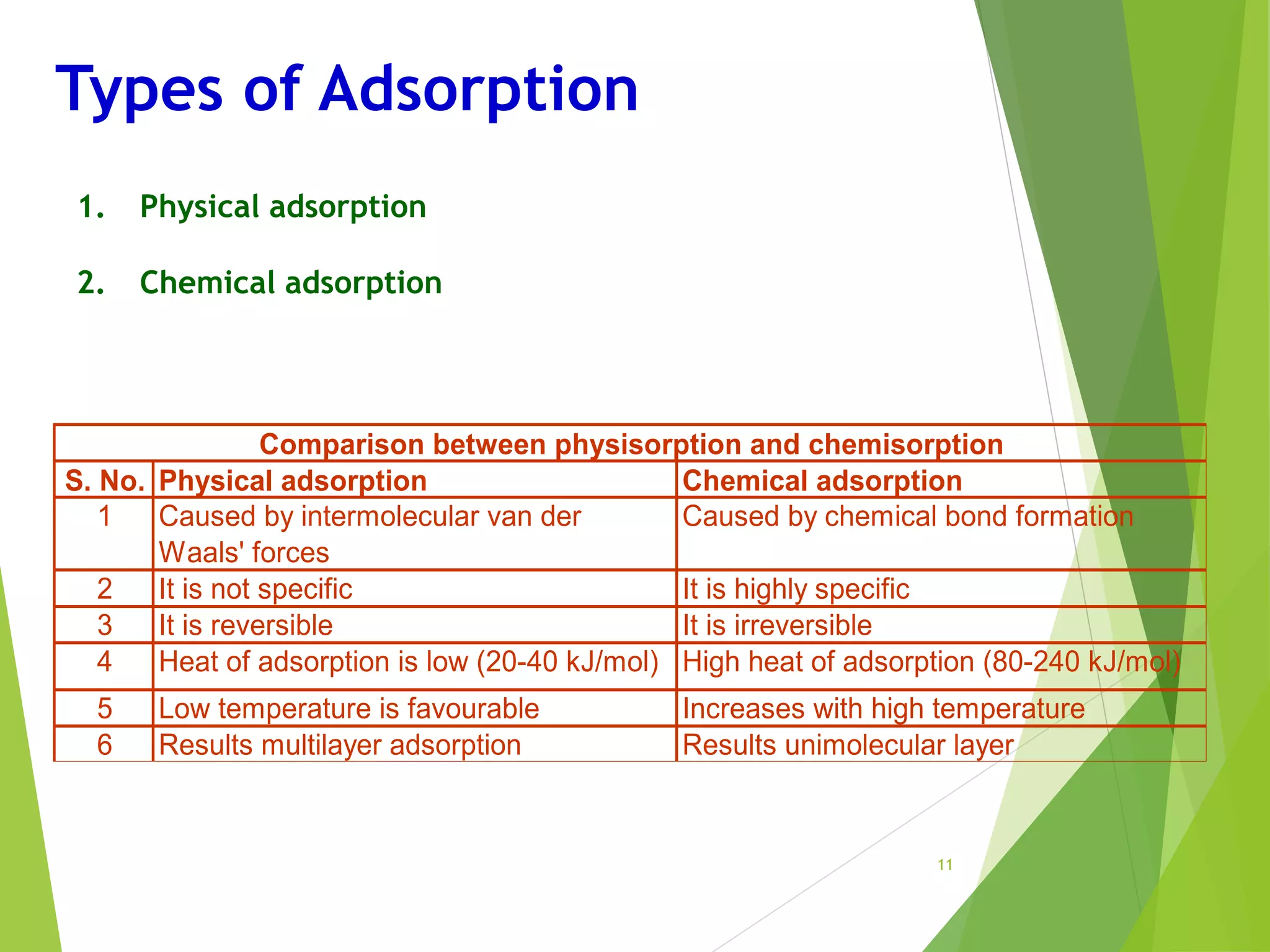 Type of adsorption- Pharmaeutical Physical Chemistry | PPTX