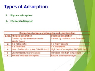 Type of adsorption- Pharmaeutical Physical Chemistry | PPTX