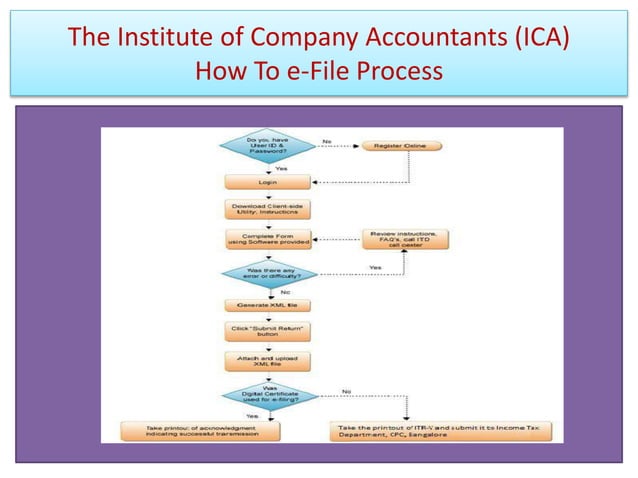 Type of e filing efiling process | PPTX