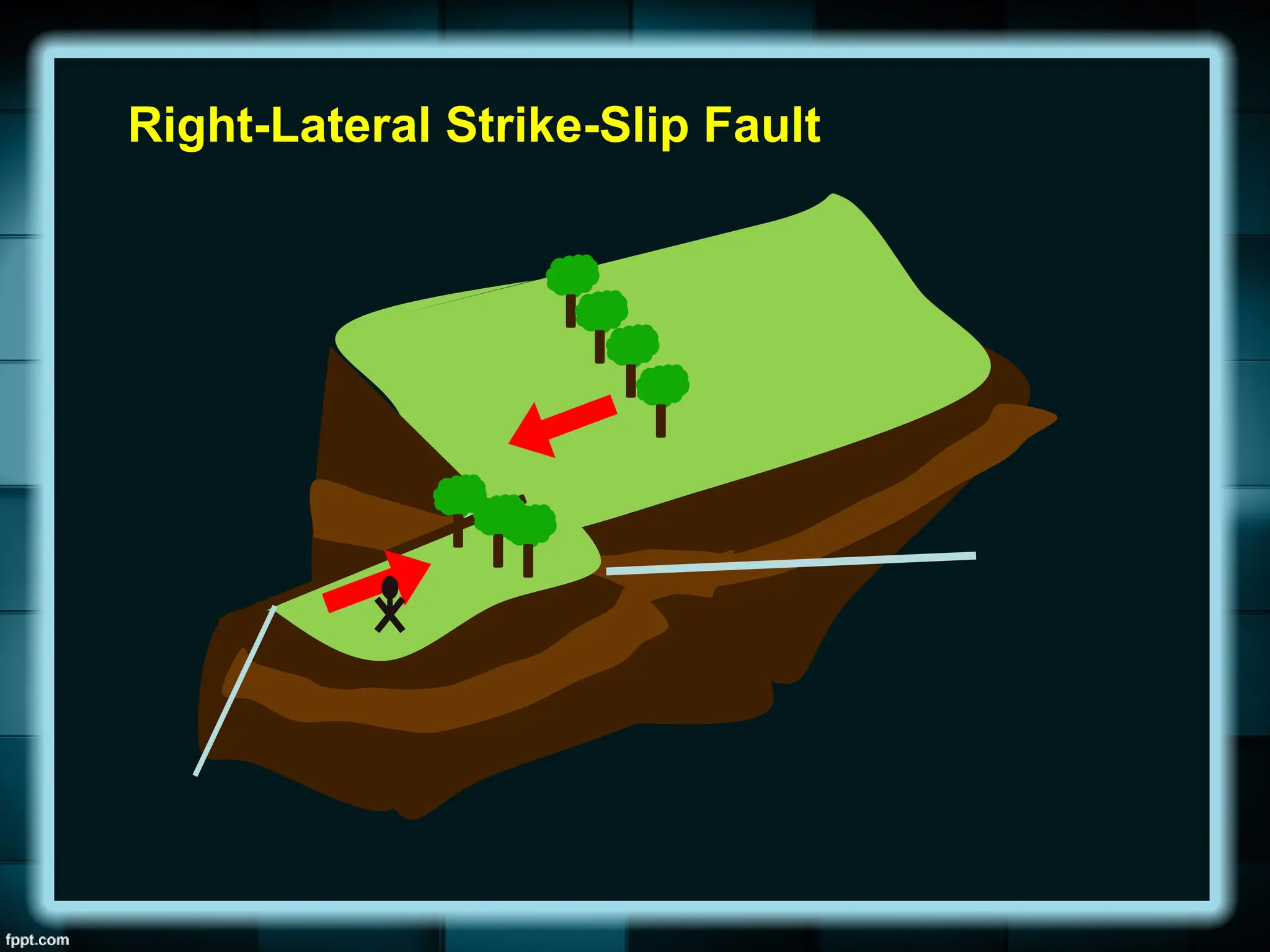type of faults grade 8.pptx grade 8 ppt | PPT