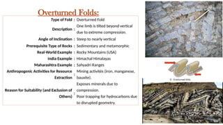 Folds in landforms and their Causes (Geography) | PPTX