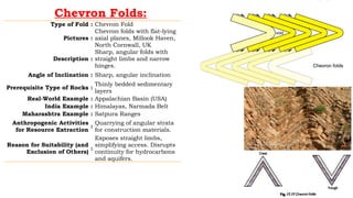 Folds in landforms and their Causes (Geography) | PPTX