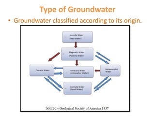 Type of groundwater ppt jai narayan vyas university jodhpur | PPT