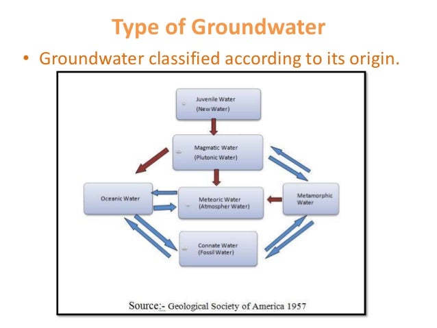 Type of groundwater ppt jai narayan vyas university jodhpur